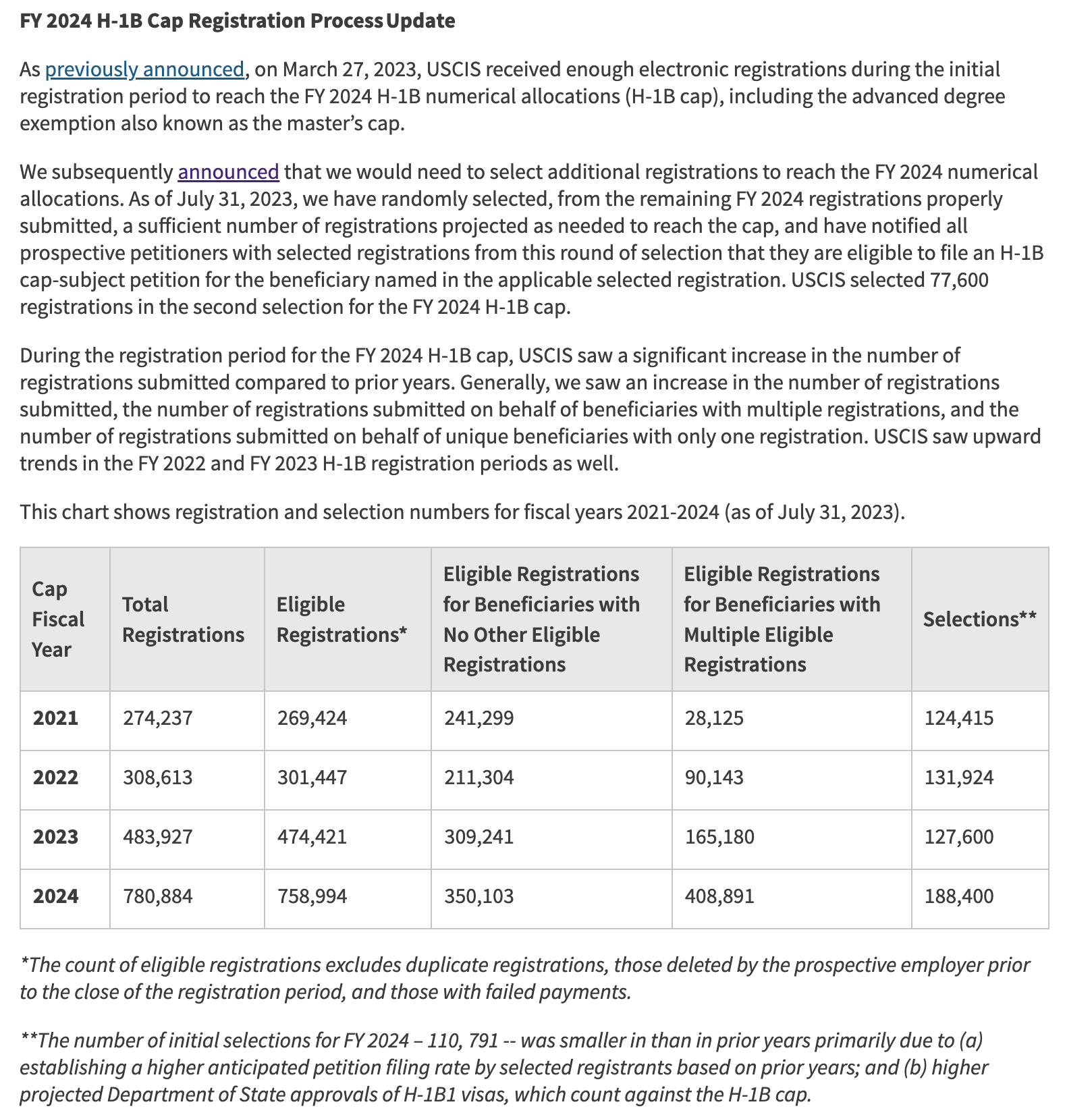 官宣2024财年H1B第二轮抽签结束 ️中签率约12% — 野火教育